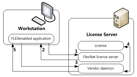 Flexlm timeout - deadgasw